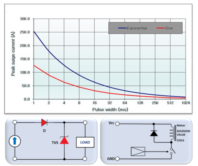 ProTek Devices TVS Diode Array PSOT24C-LF-T7 For Low Frequency I / O Ports
